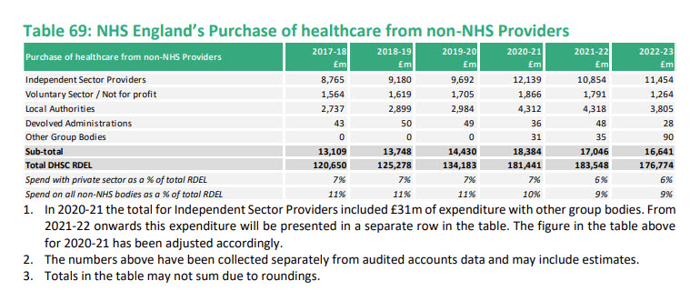 Fresh increase in NHS spending on private providers - The Lowdown